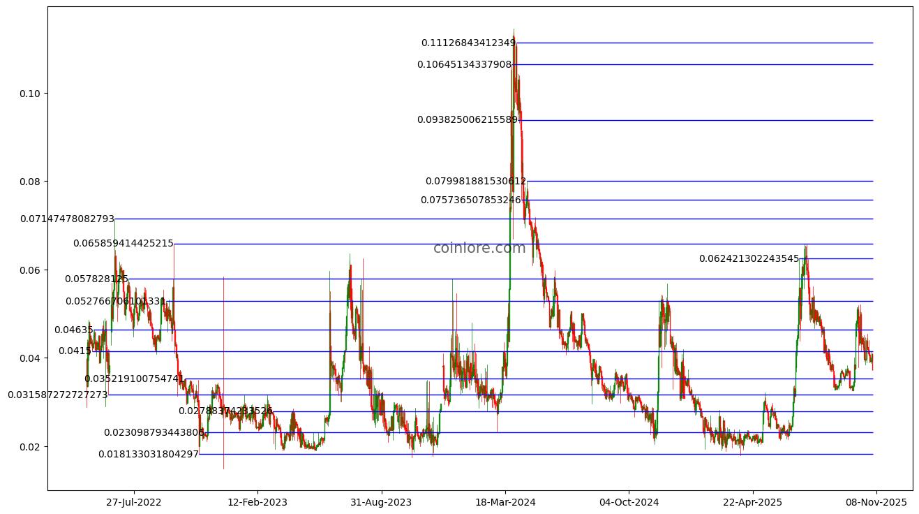 Niveles de soporte y de resistencia de StrikeX