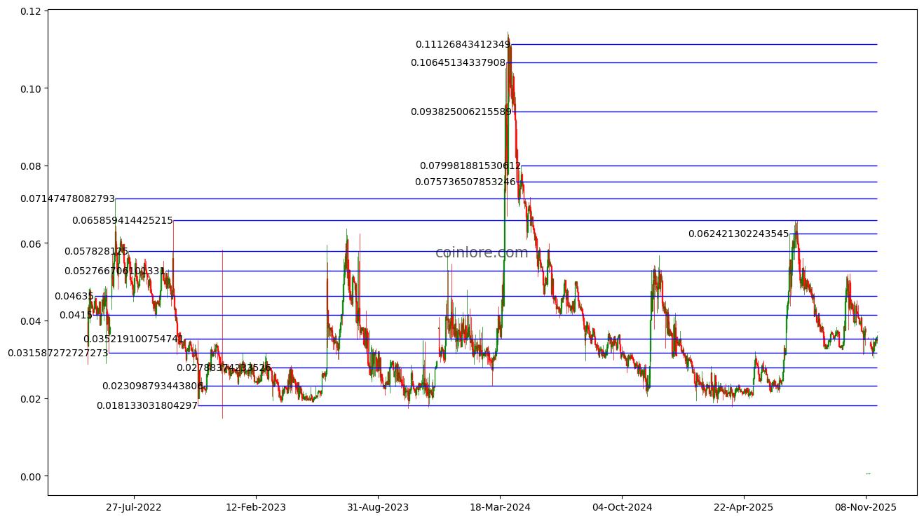 StrikeX Support and resistance levels