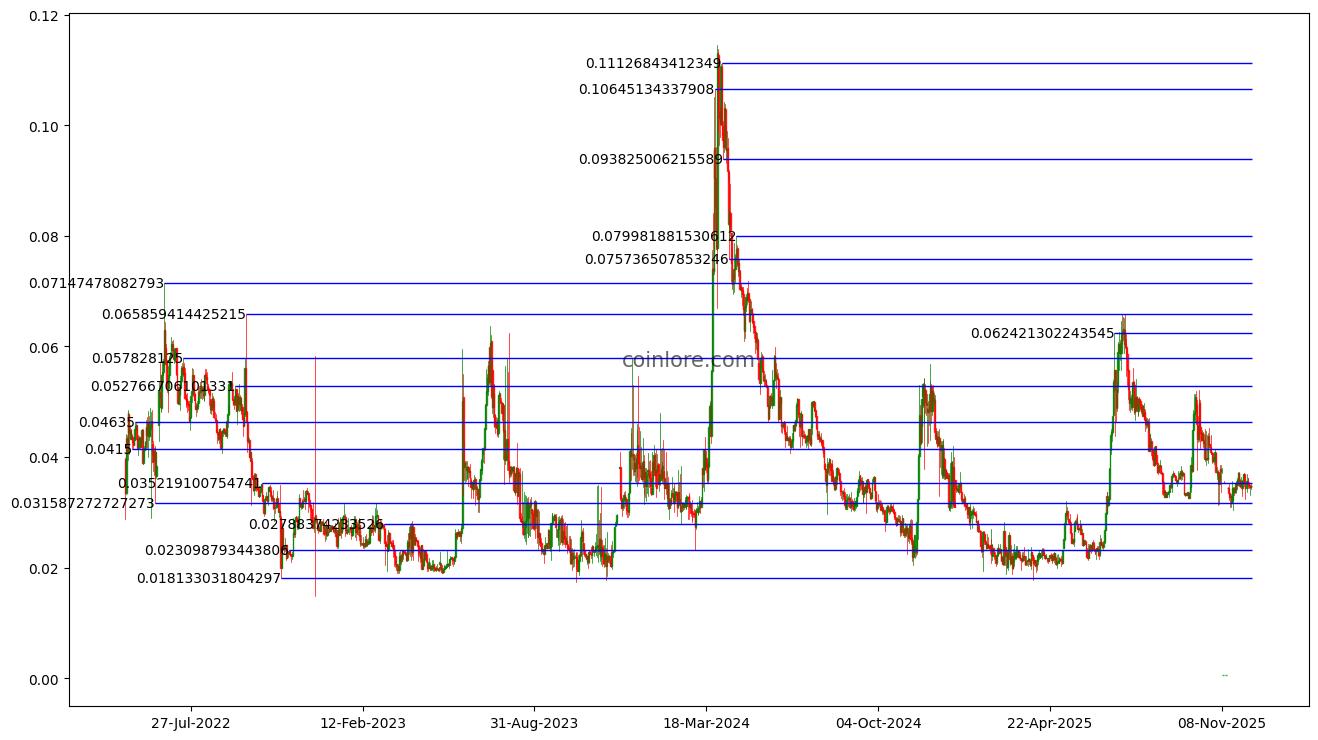 StrikeX уровни поддержки и сопротивления