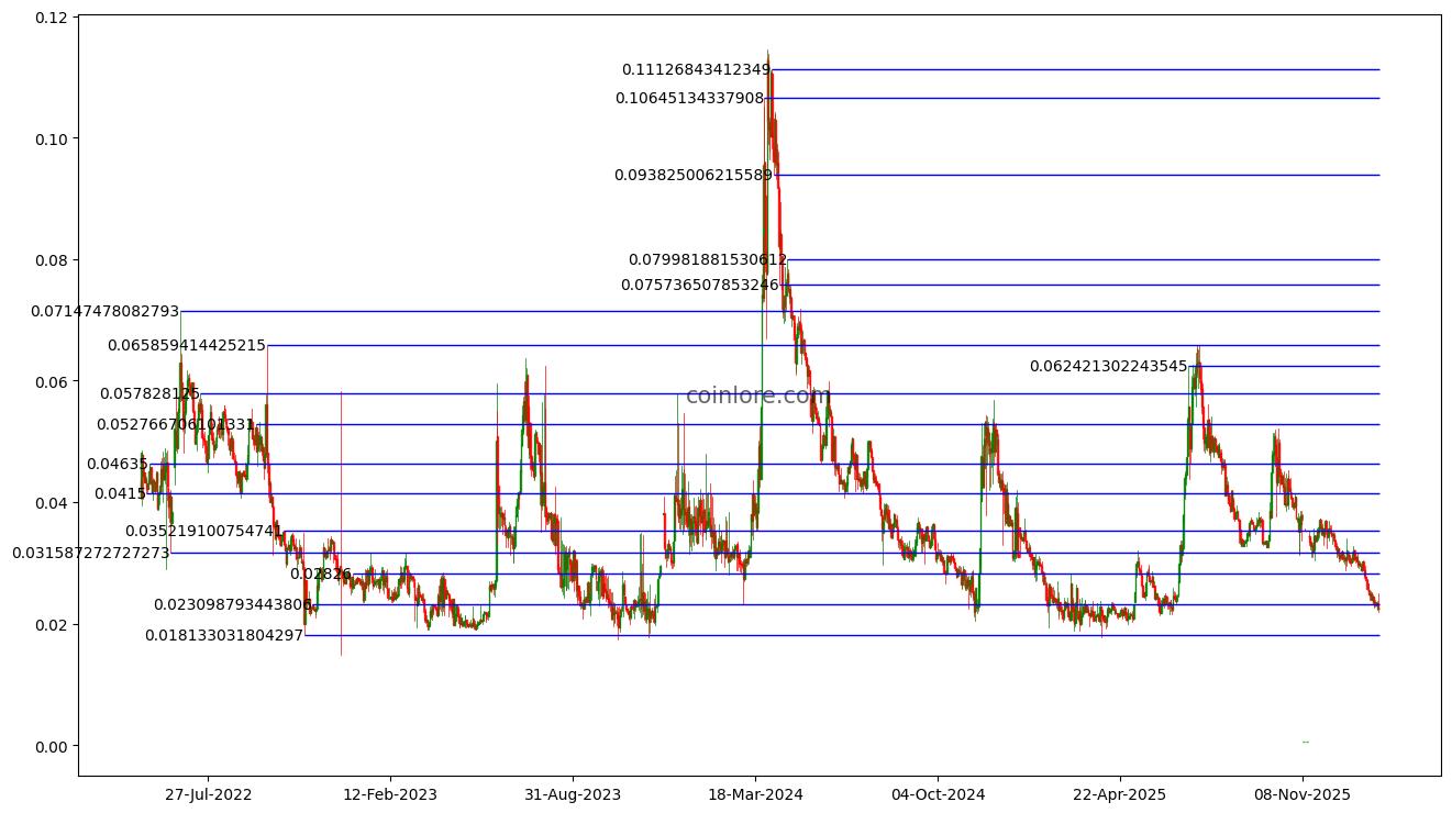 Niveles de soporte y de resistencia de StrikeX
