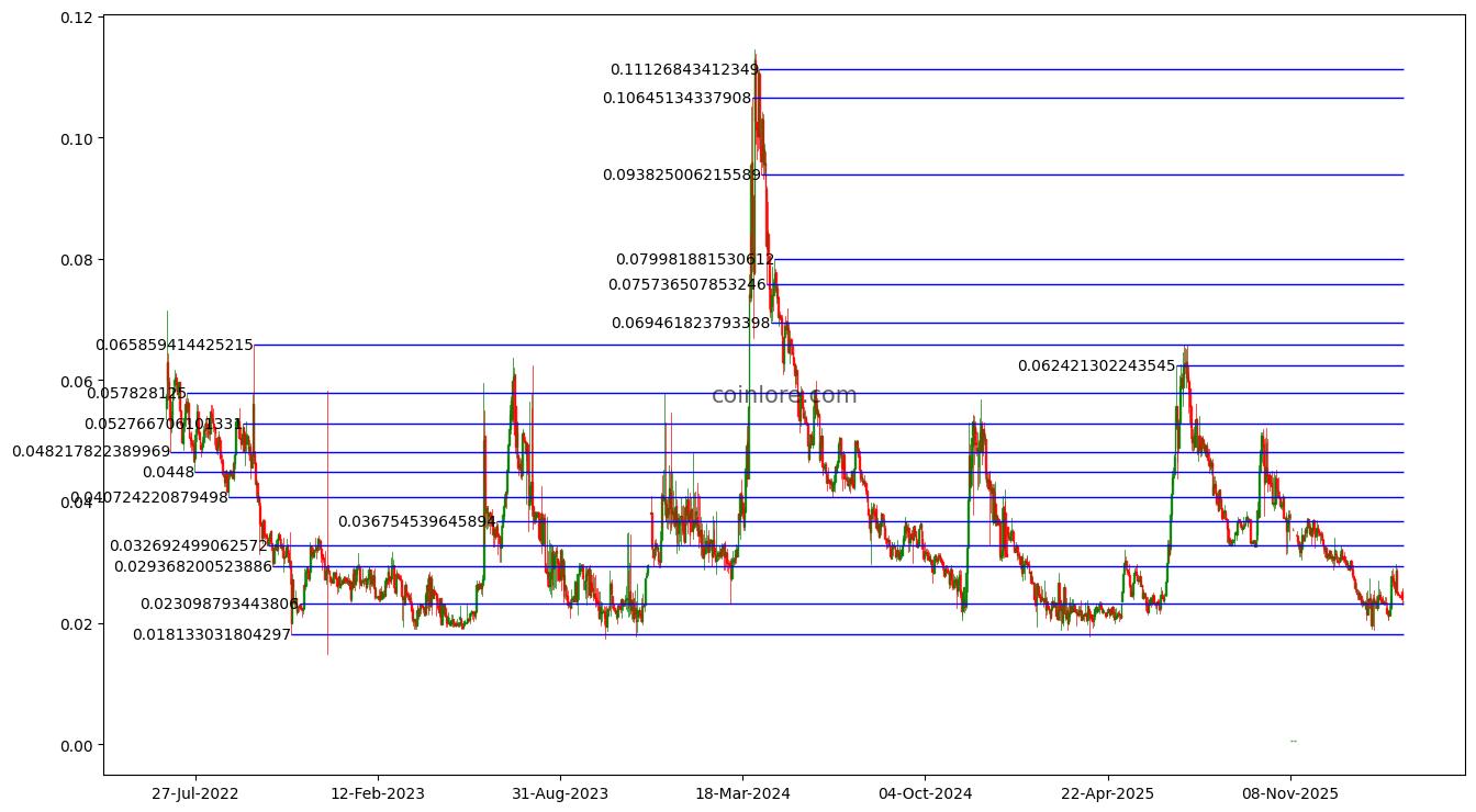 StrikeX уровни поддержки и сопротивления