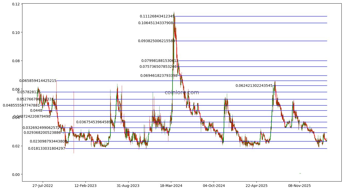 Niveles de soporte y de resistencia de StrikeX