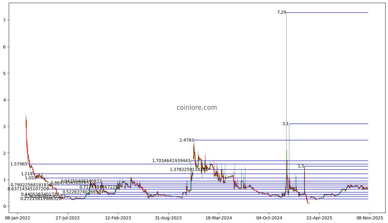 Strips Finance уровни поддержки и сопротивления
