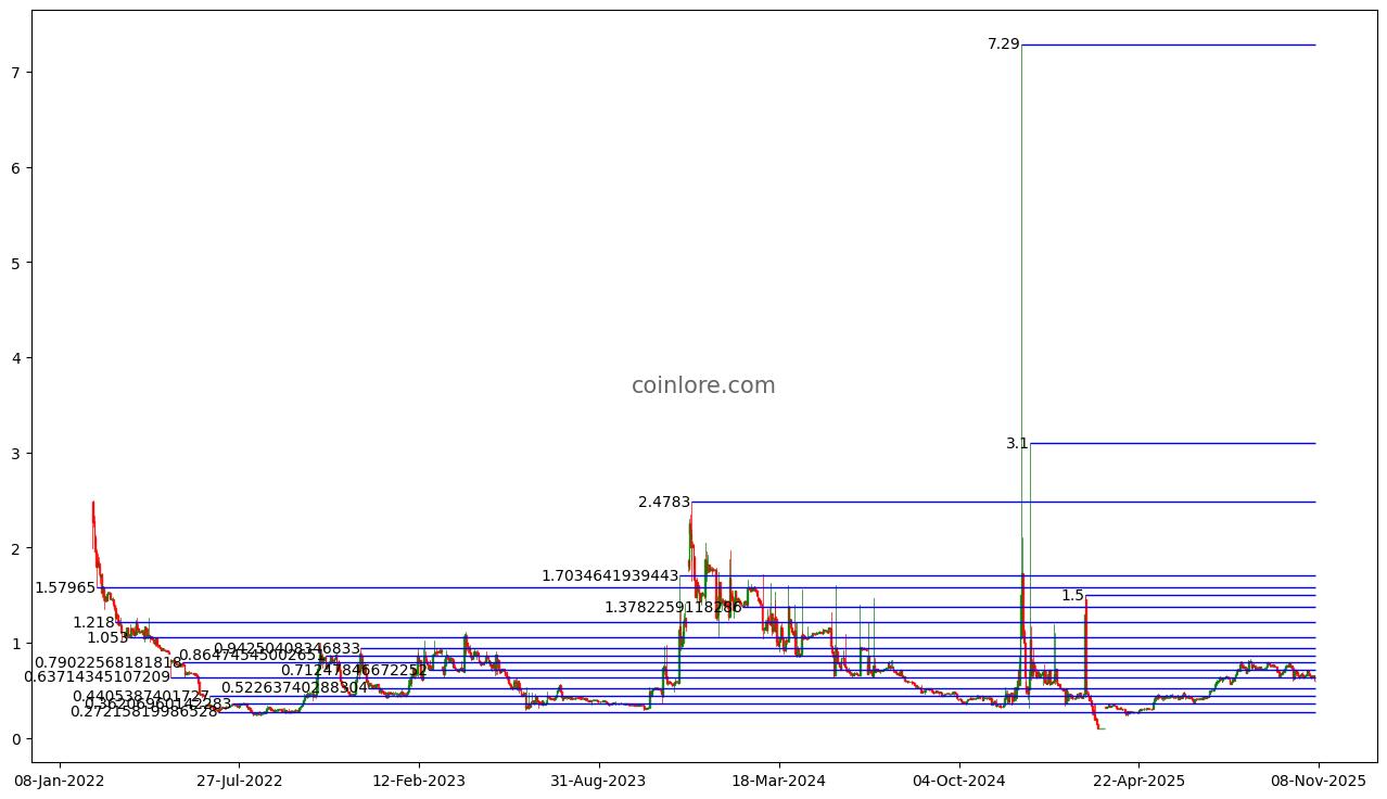 Strips Finance Support and resistance levels
