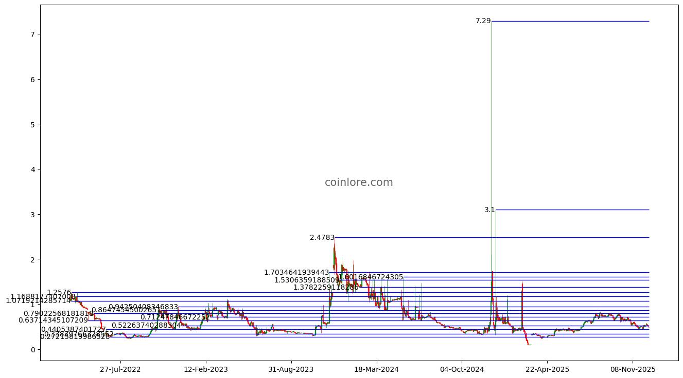 Strips Finance уровни поддержки и сопротивления