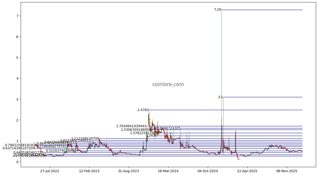Strips Finance уровни поддержки и сопротивления