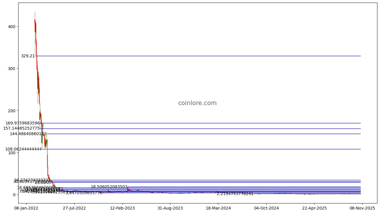 Strong уровни поддержки и сопротивления