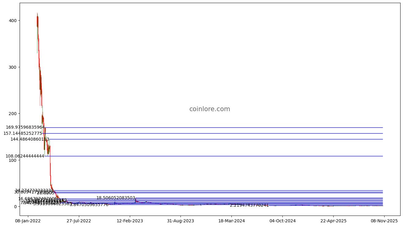 Niveles de soporte y de resistencia de Strong