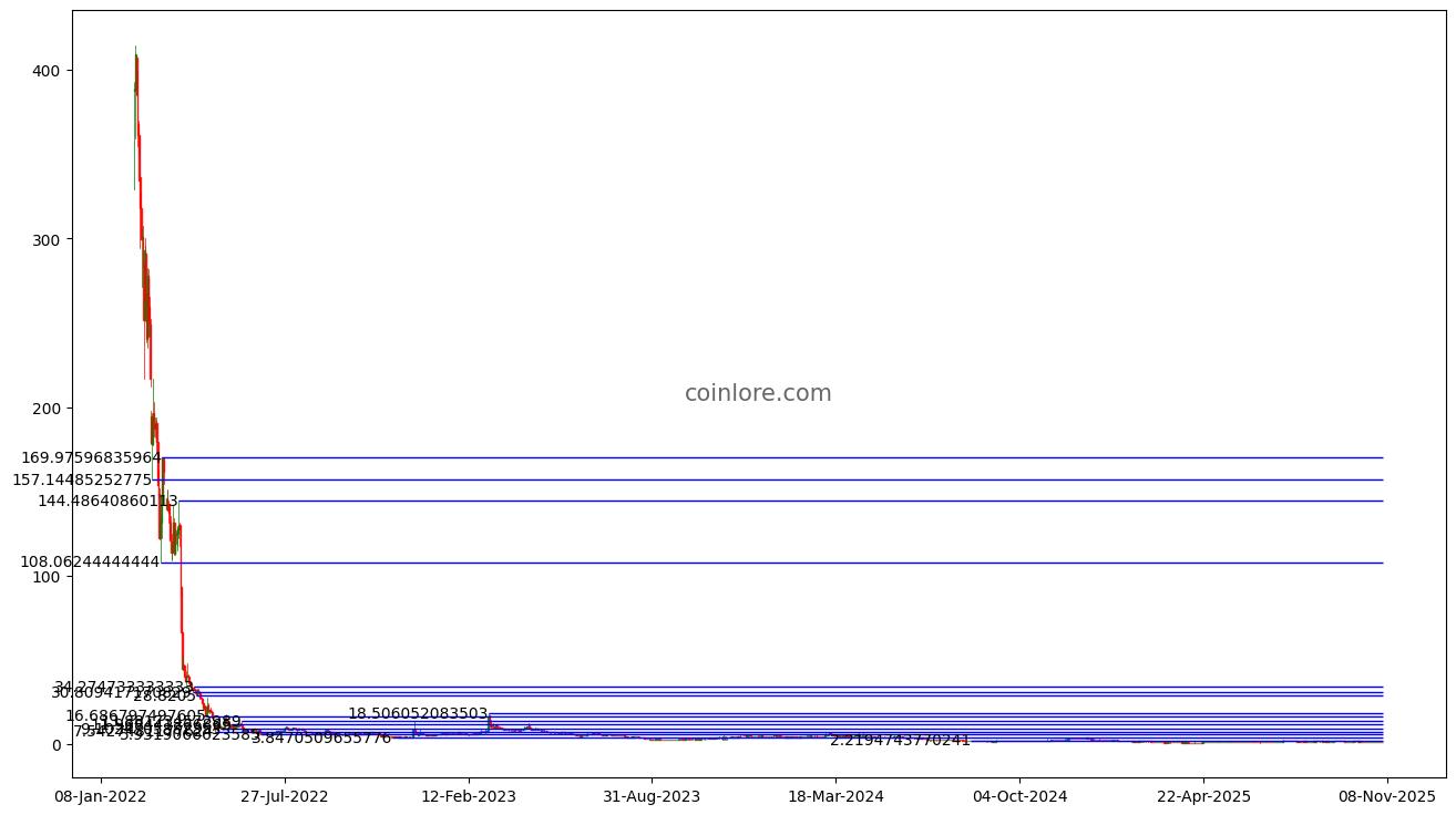 Strong Support and resistance levels