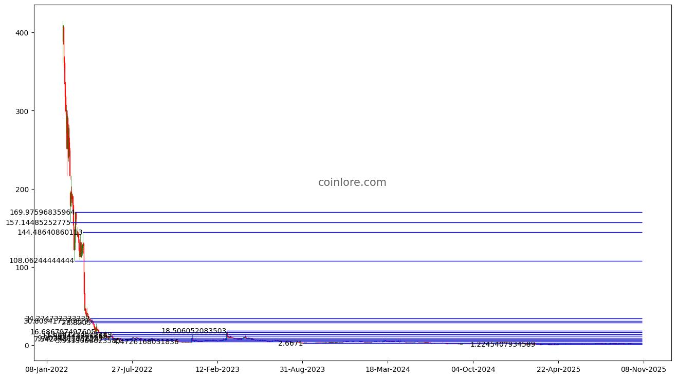 Strong Support and resistance levels