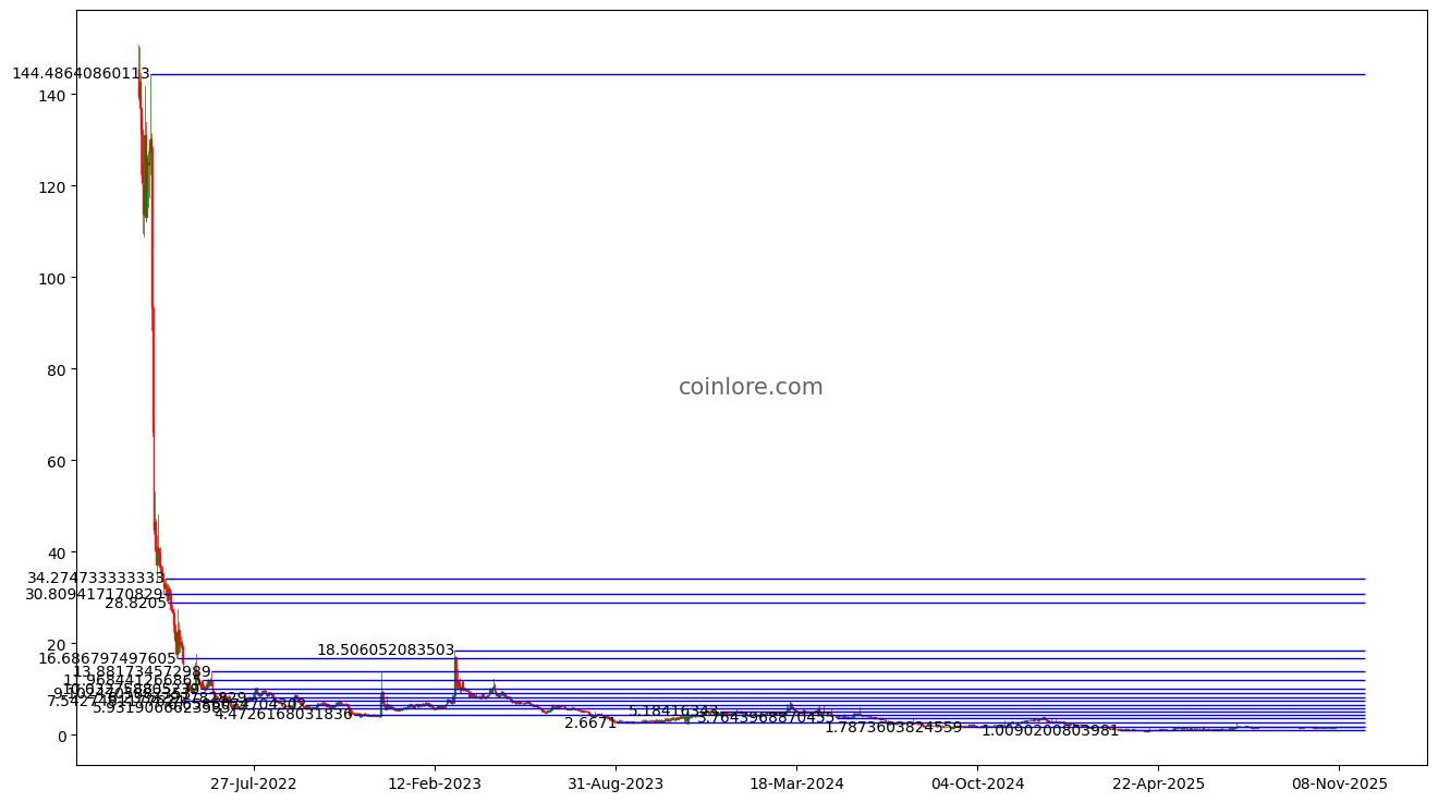 Strong Support and resistance levels