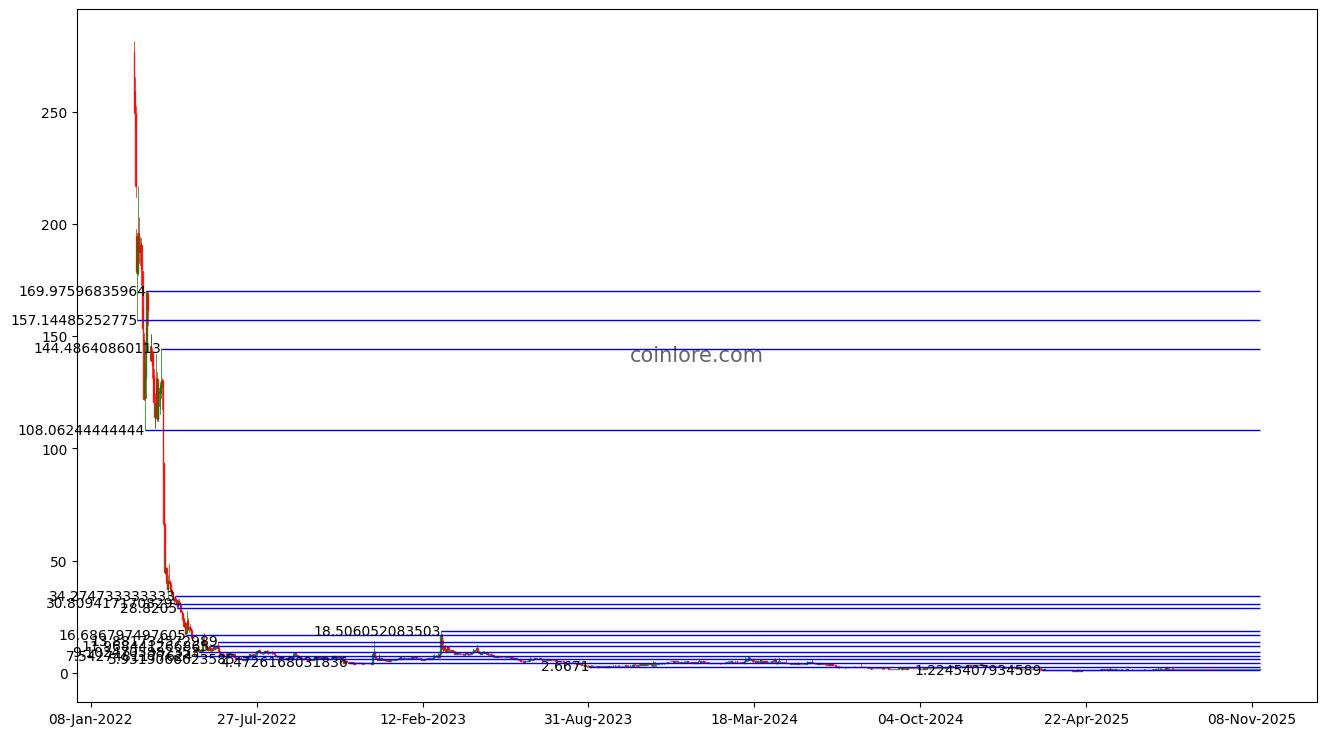 Strong Support and resistance levels