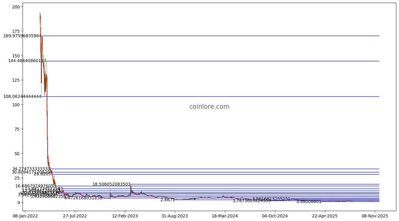 Strong Support and resistance levels