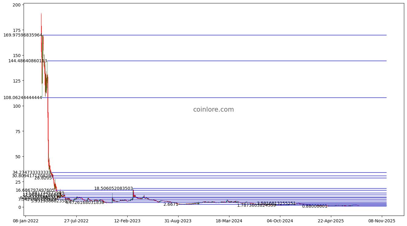 Strong Support and resistance levels