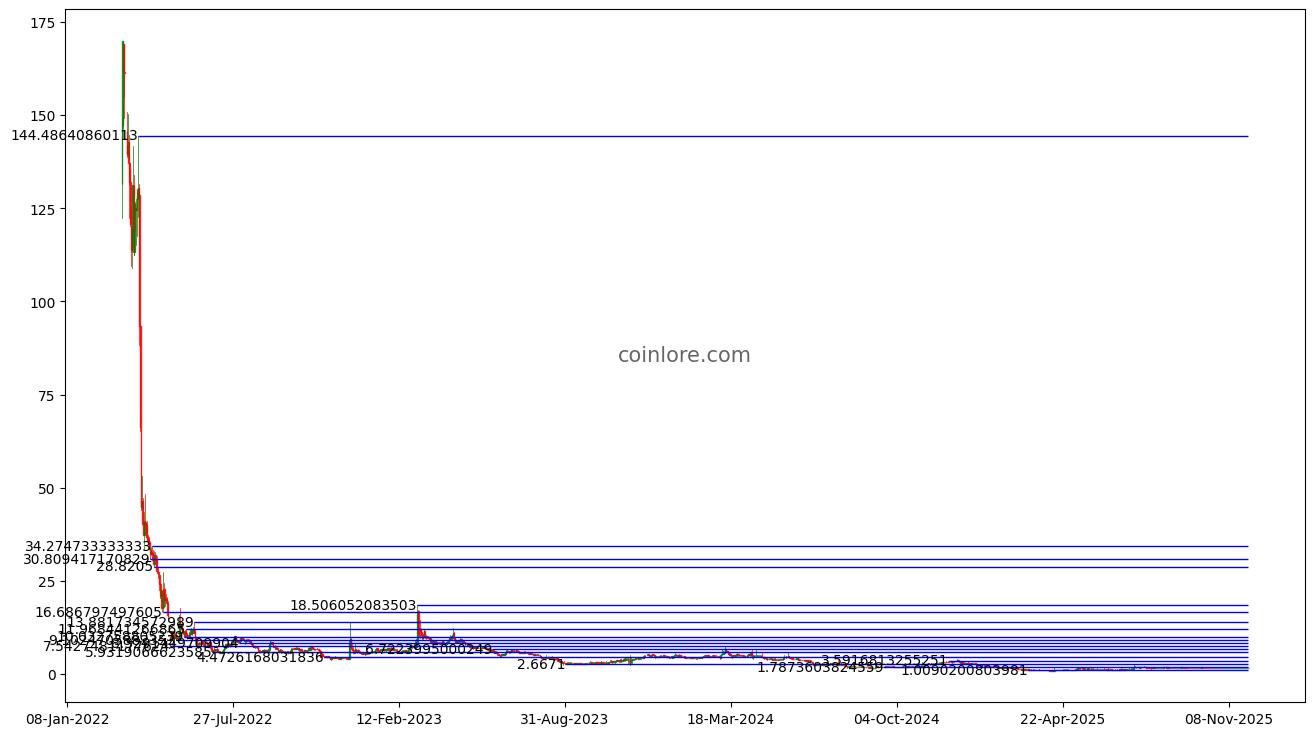 Strong Support and resistance levels