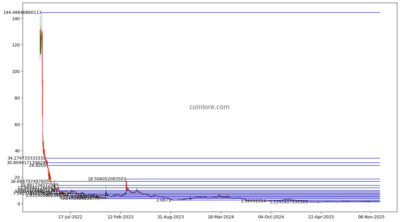 Strong Support and resistance levels