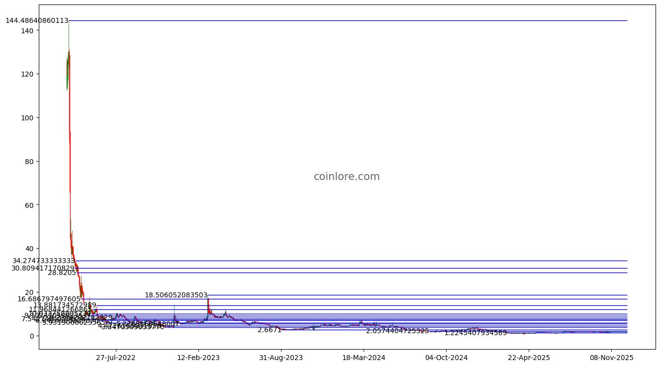 Niveles de soporte y de resistencia de Strong