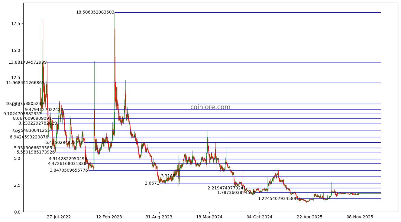 Niveles de soporte y de resistencia de Strong