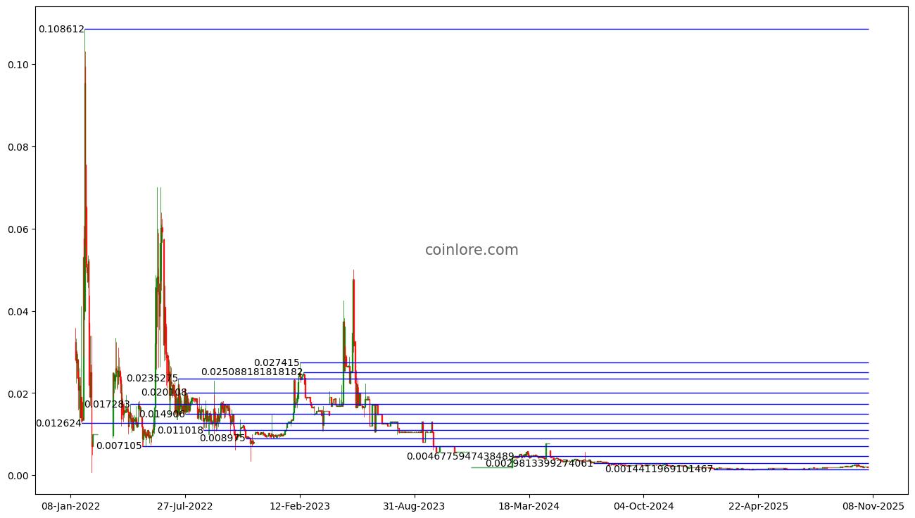 Niveles de soporte y de resistencia de StrongHands Finance