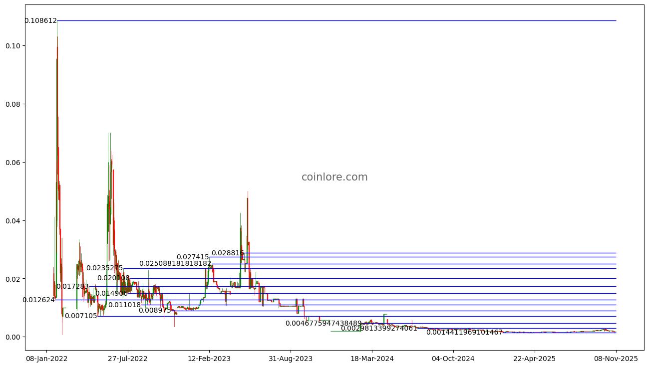 StrongHands Finance Support and resistance levels