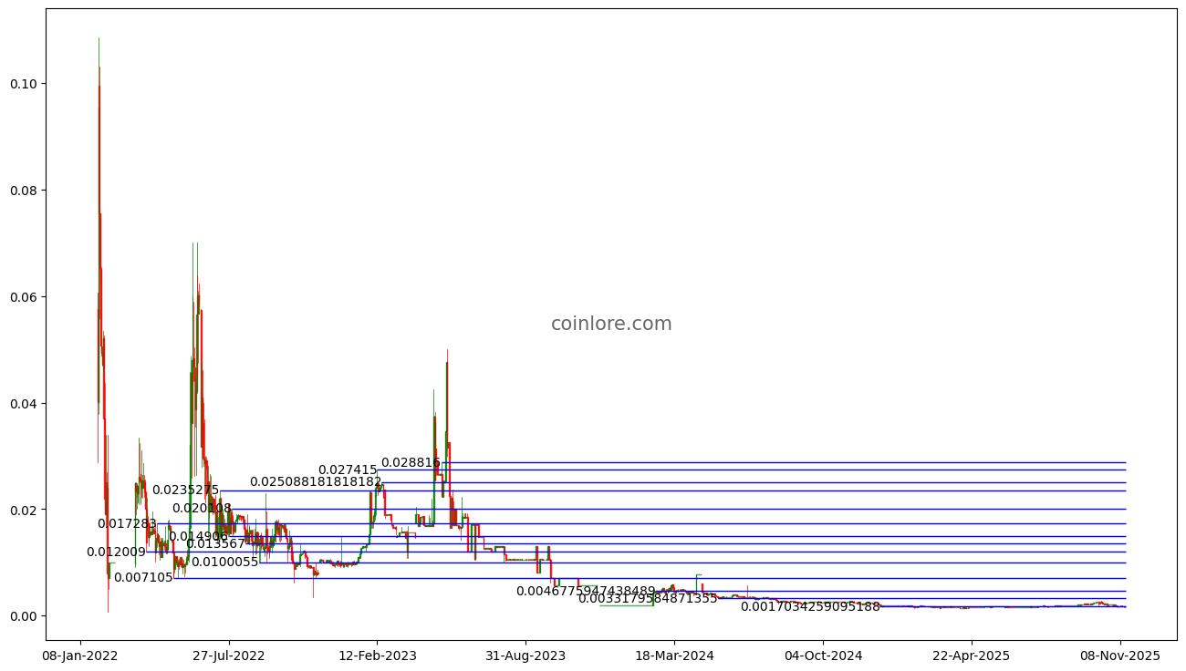 StrongHands Finance Support and resistance levels