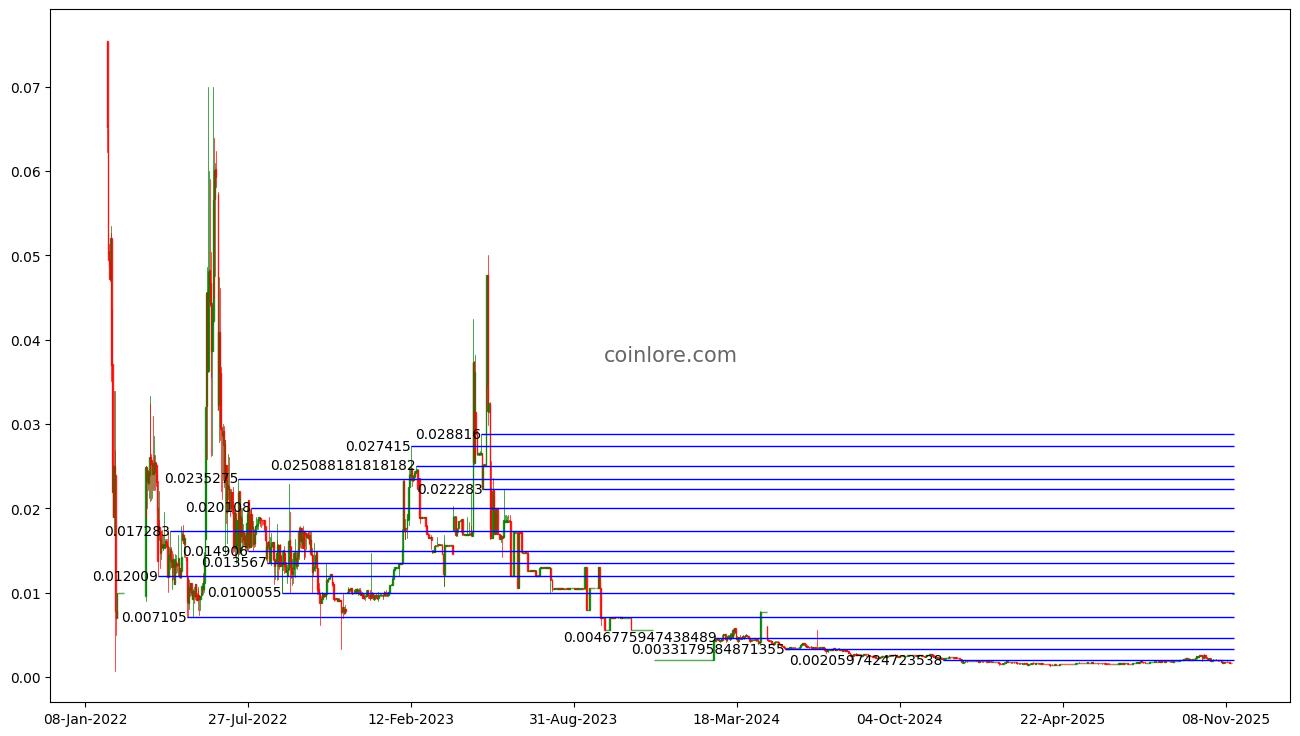 StrongHands Finance Support and resistance levels