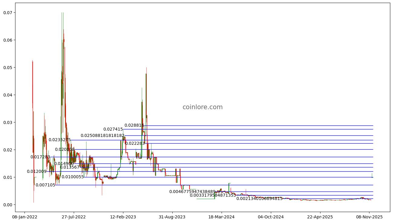 StrongHands Finance Support and resistance levels