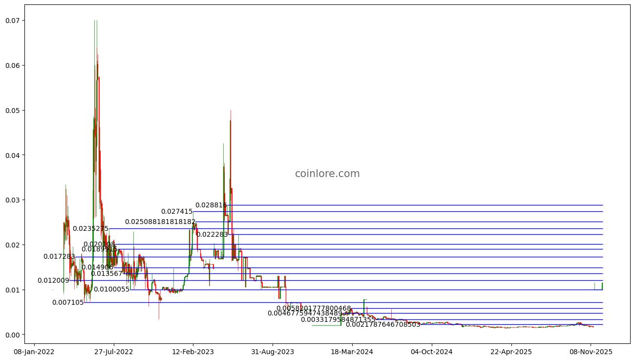 StrongHands Finance Support- und Widerstandsniveaus