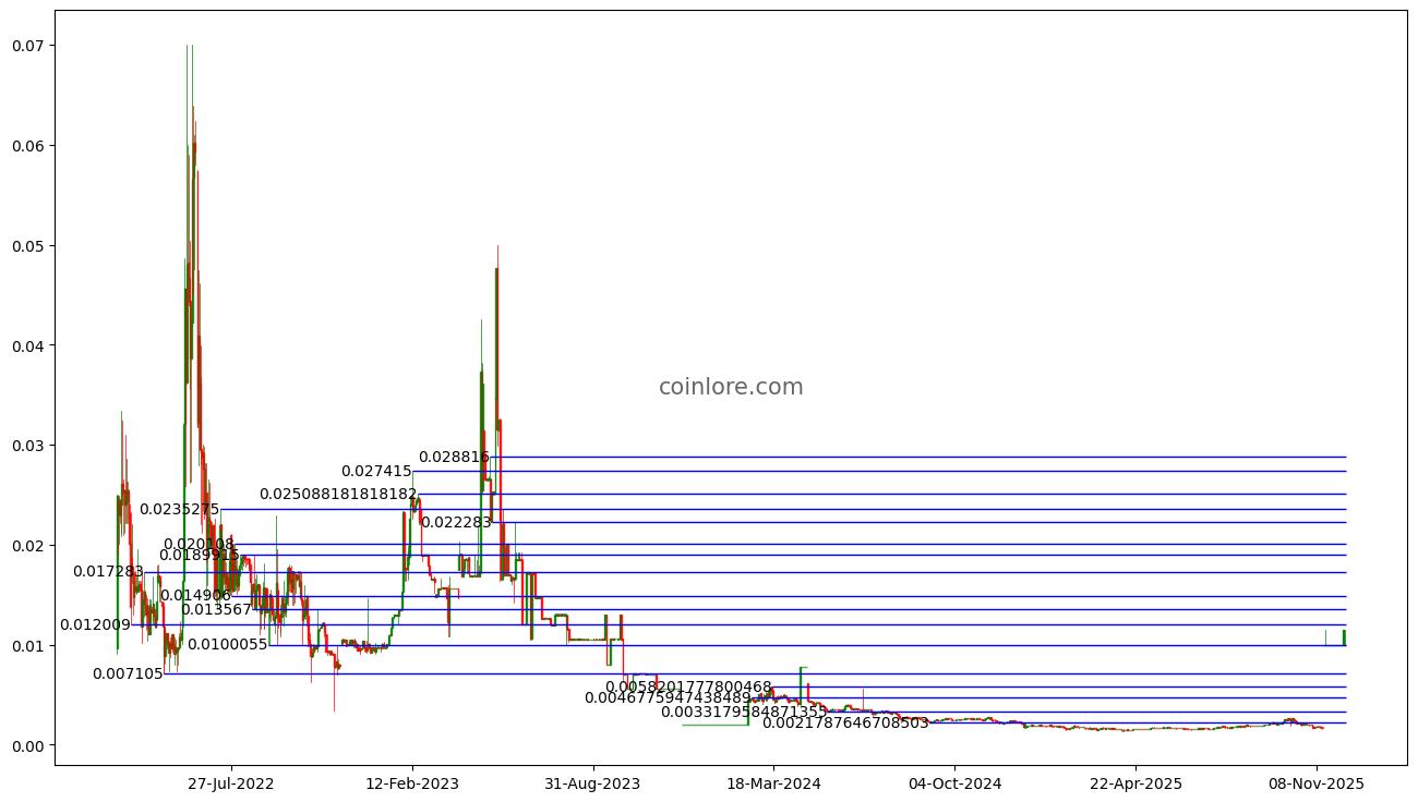 StrongHands Finance Support and resistance levels