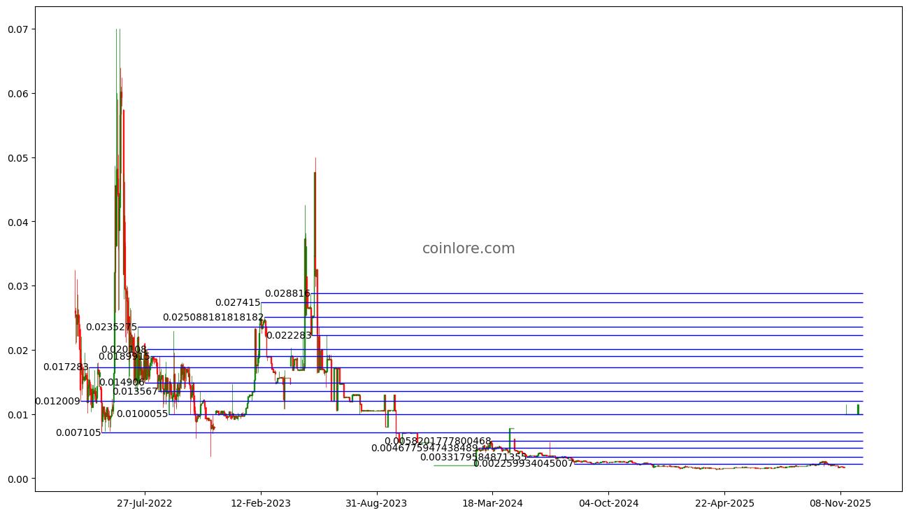 StrongHands Finance уровни поддержки и сопротивления