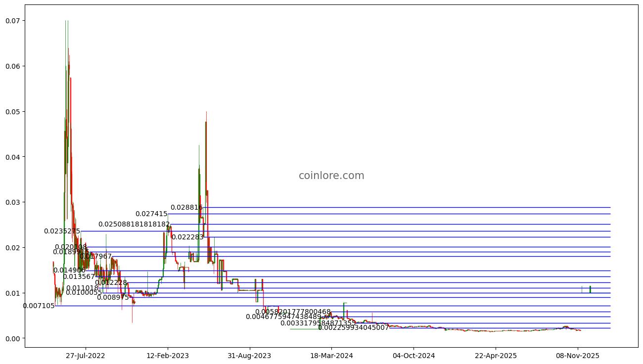 Niveles de soporte y de resistencia de StrongHands Finance