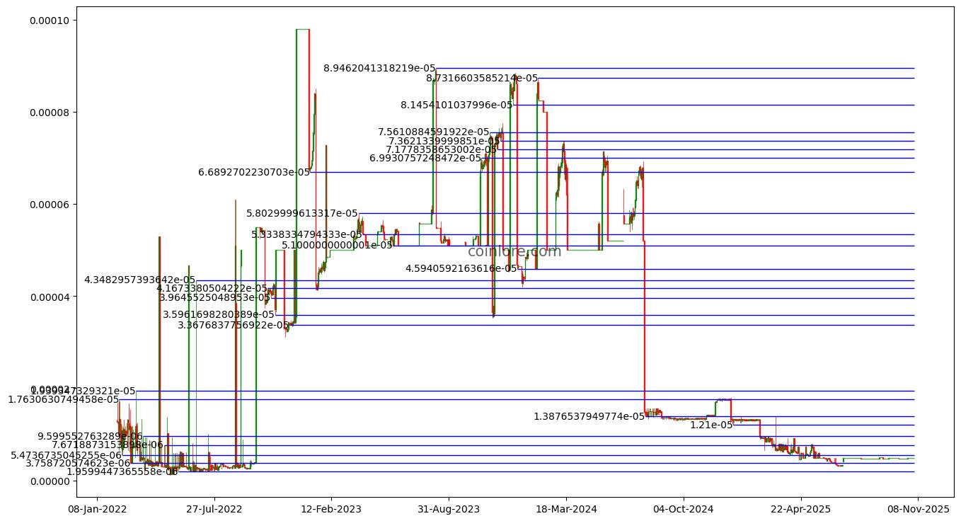 StrongHands Support- und Widerstandsniveaus