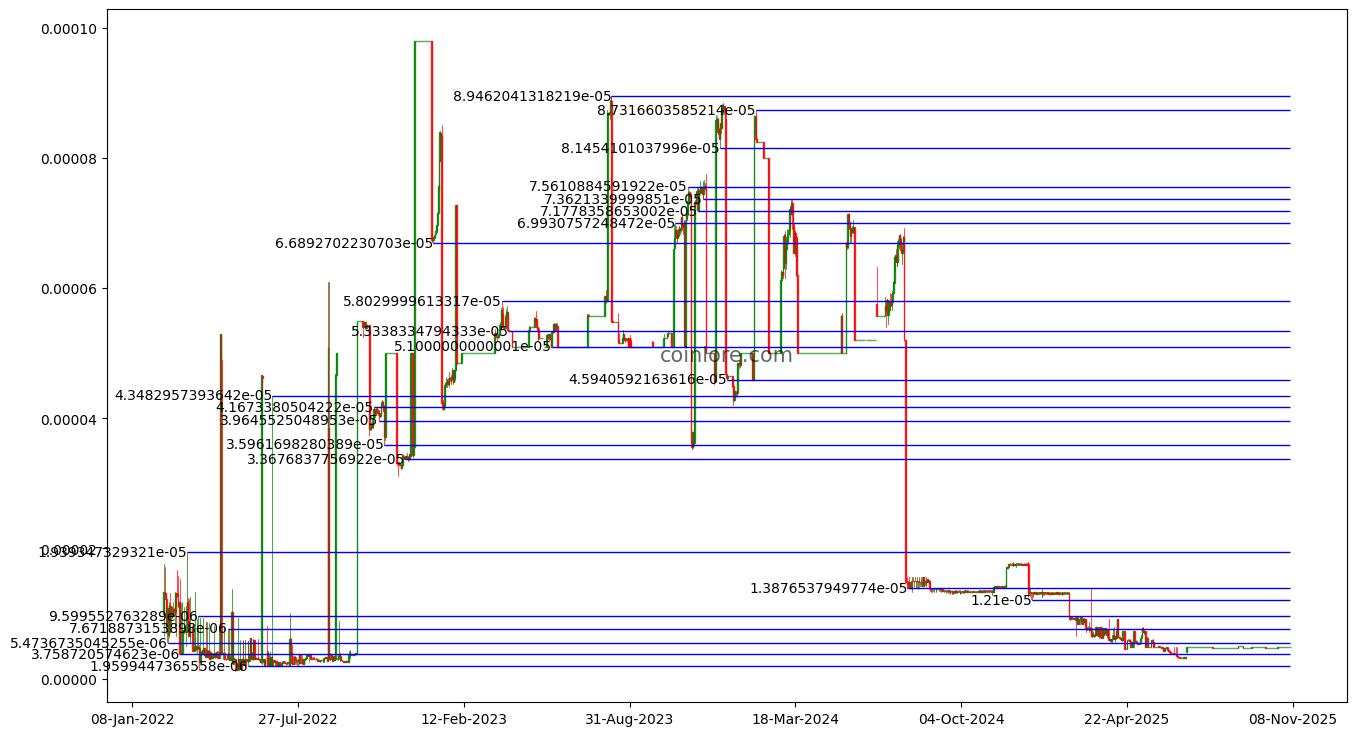 StrongHands Support and resistance levels