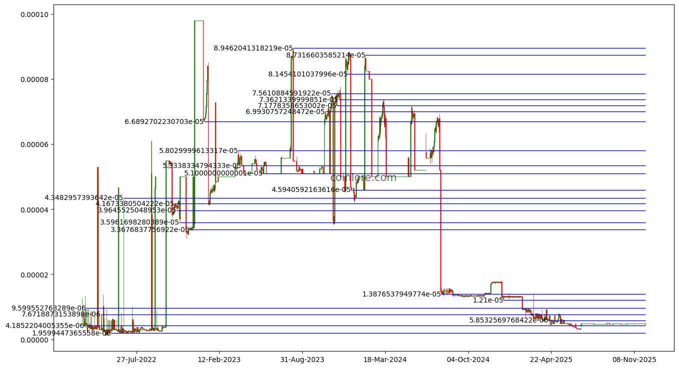 StrongHands Support and resistance levels