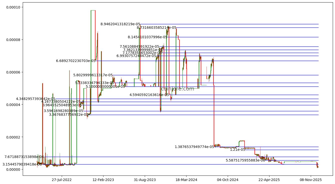 StrongHands уровни поддержки и сопротивления