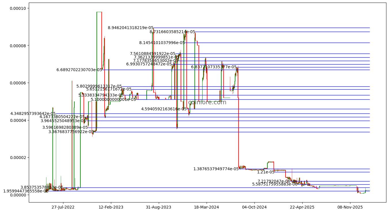 StrongHands уровни поддержки и сопротивления