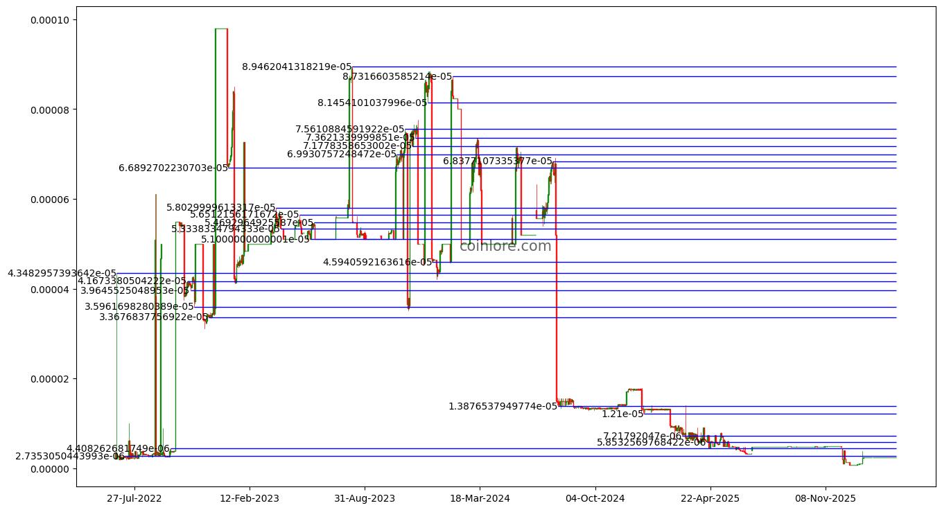 StrongHands уровни поддержки и сопротивления