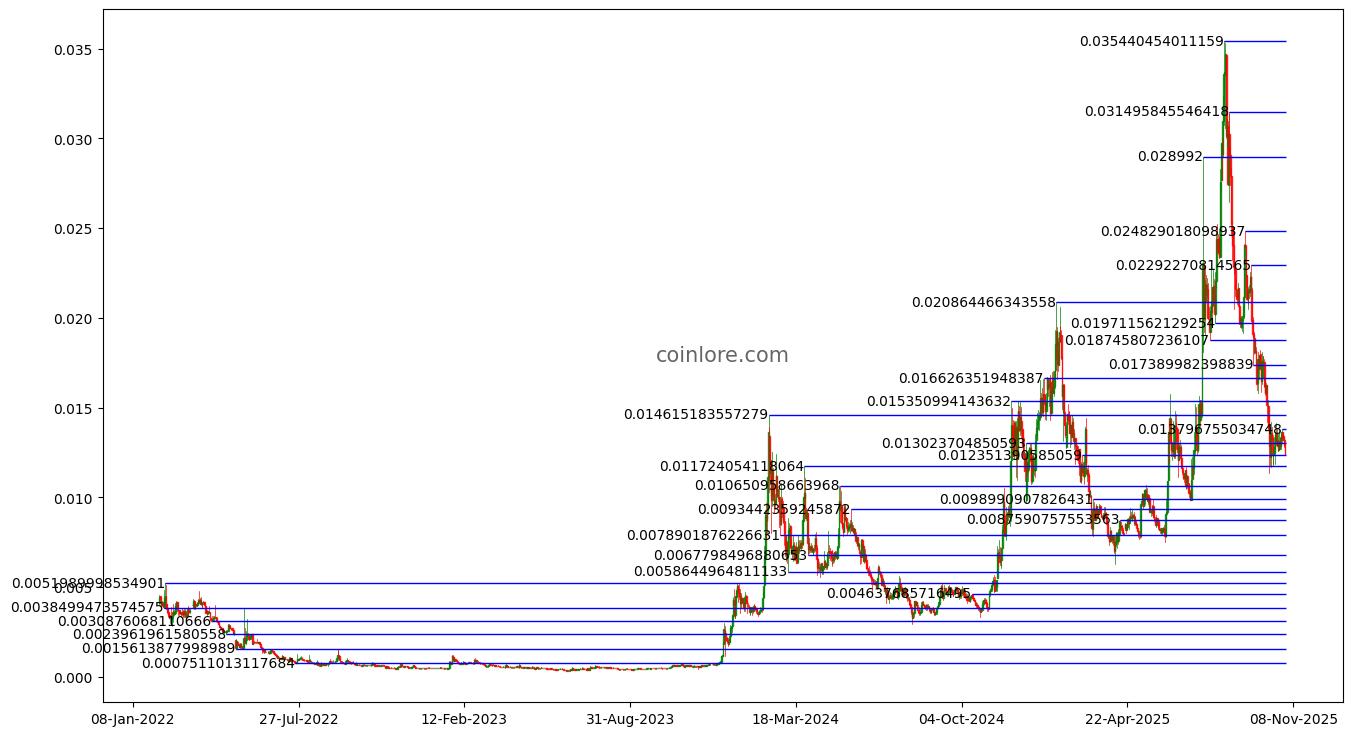 Niveles de soporte y de resistencia de Stronghold Token