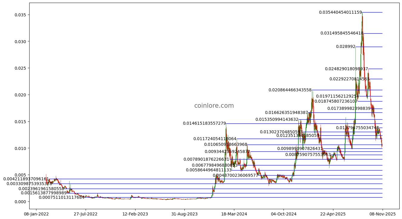 Stronghold Token Support and resistance levels