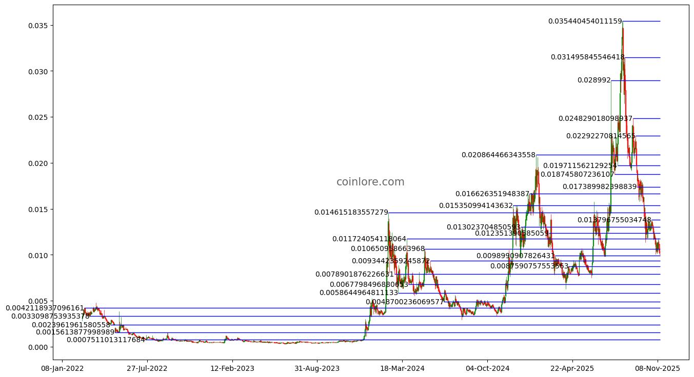 Stronghold Token Support and resistance levels