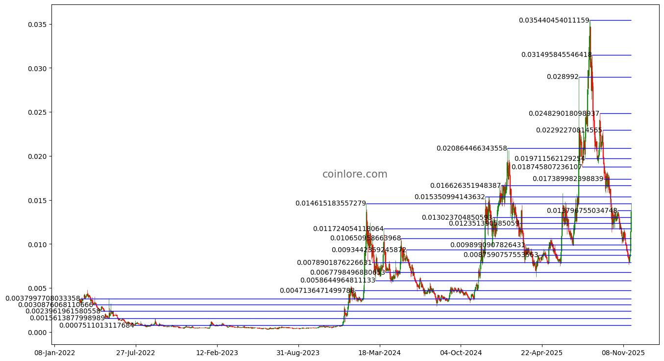 Stronghold Token Support and resistance levels