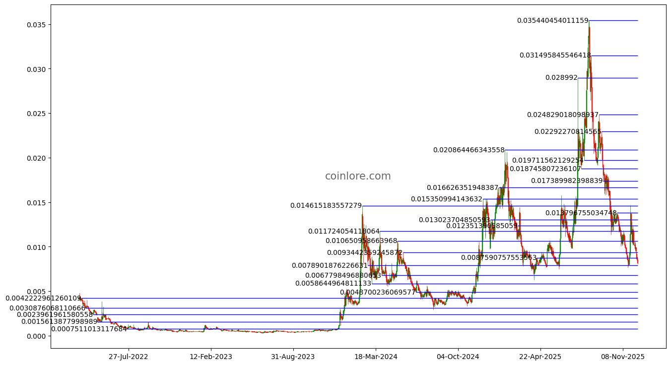 Stronghold Token уровни поддержки и сопротивления