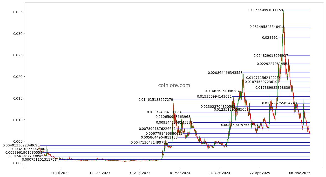 Stronghold Token Destek ve Direnç Seviyeleri