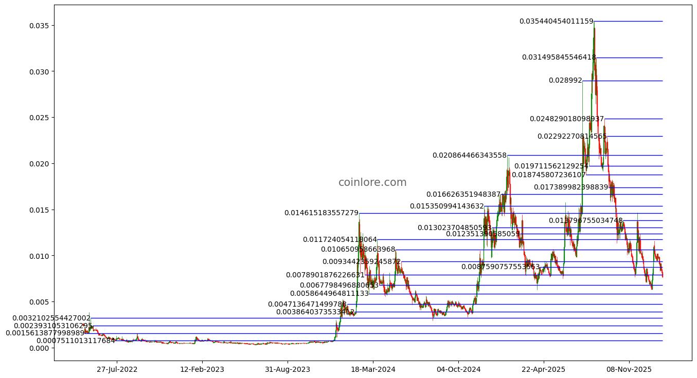 Niveles de soporte y de resistencia de Stronghold Token