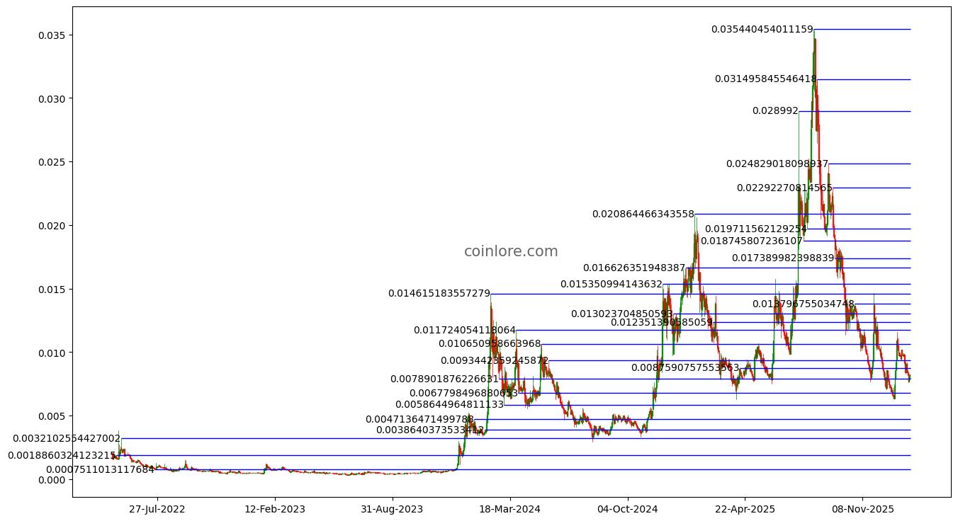 Stronghold Token уровни поддержки и сопротивления