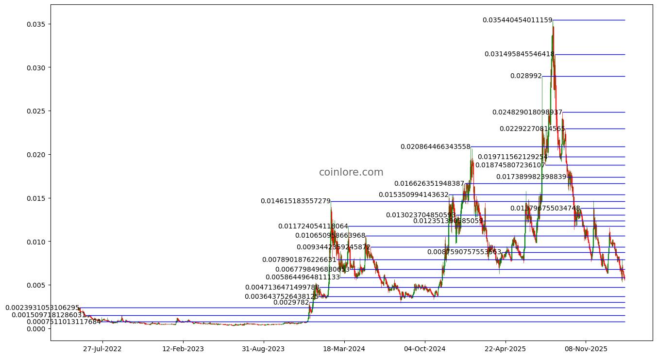 Stronghold Token Destek ve Direnç Seviyeleri