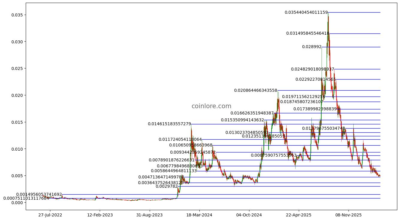 Niveles de soporte y de resistencia de Stronghold Token