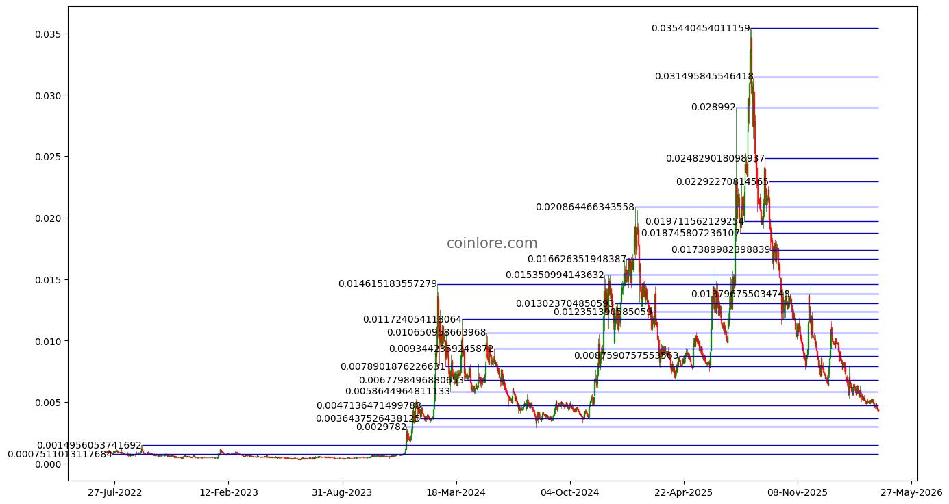 Stronghold Token Destek ve Direnç Seviyeleri