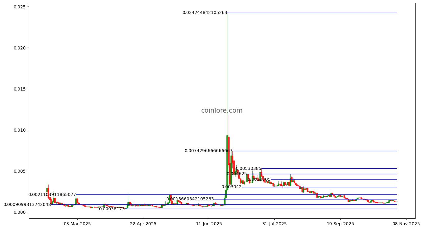 StupidCoin Support and resistance levels