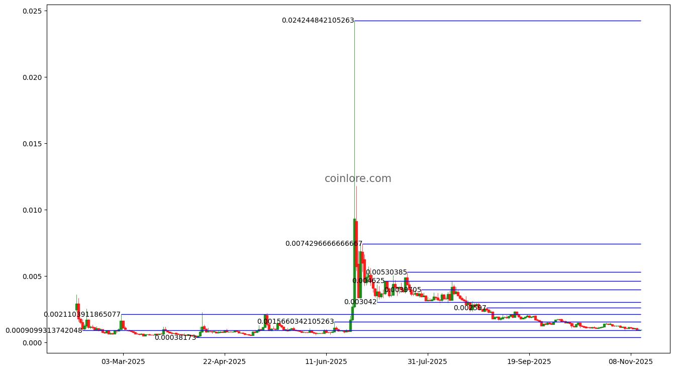 StupidCoin Support- und Widerstandsniveaus